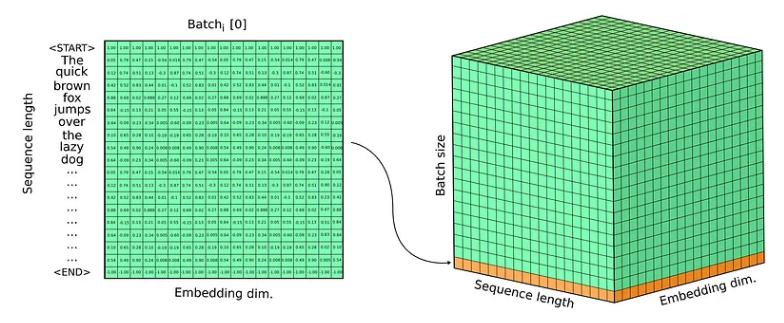 一篇理解Transformer模型核心架构从输入嵌入到自回归预测的完整流程-开发者社区-阿里云
