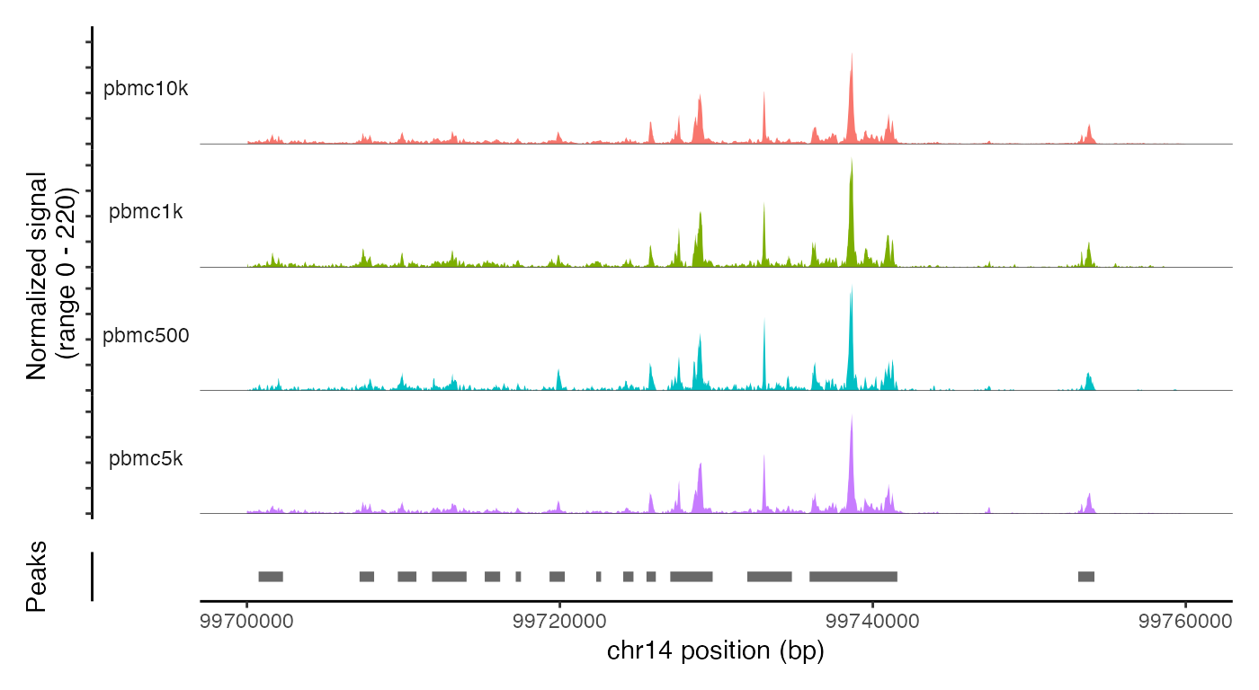 Signac R｜如何合并多个 Seurat 对象 (2)-阿里云开发者社区
