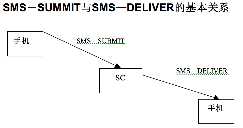 SMS PDU格式详解含SMS-SUBMIT与DELIVER逐字段解析-开发者社区-阿里云