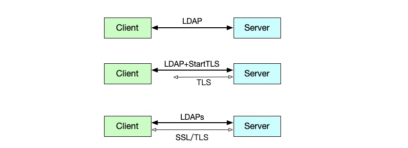 LDAP协议核心原理数据模型与操作深度解析-开发者社区-阿里云
