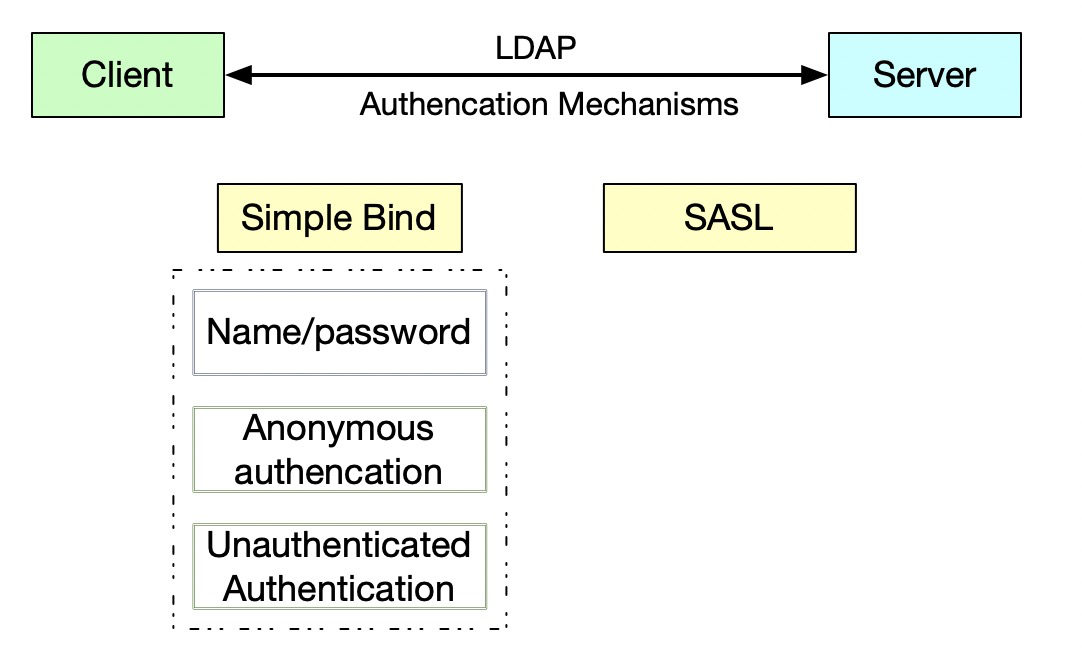 LDAP协议入门-阿里云开发者社区