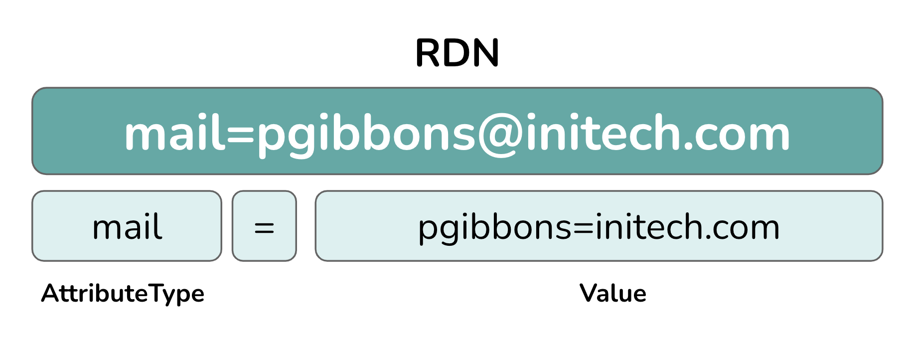 LDAP协议核心原理数据模型与操作深度解析-开发者社区-阿里云