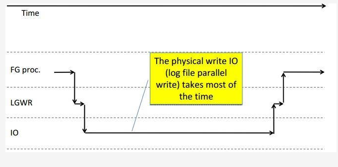 Oracle之 等待事件log file sync + log file parallel write (awr优化)-阿里云开发者社区