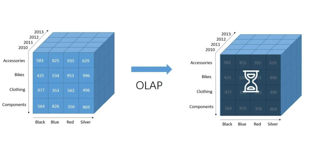 OLAP or OLTP该怎么选？数据库系统如何搭建？-阿里云开发者社区