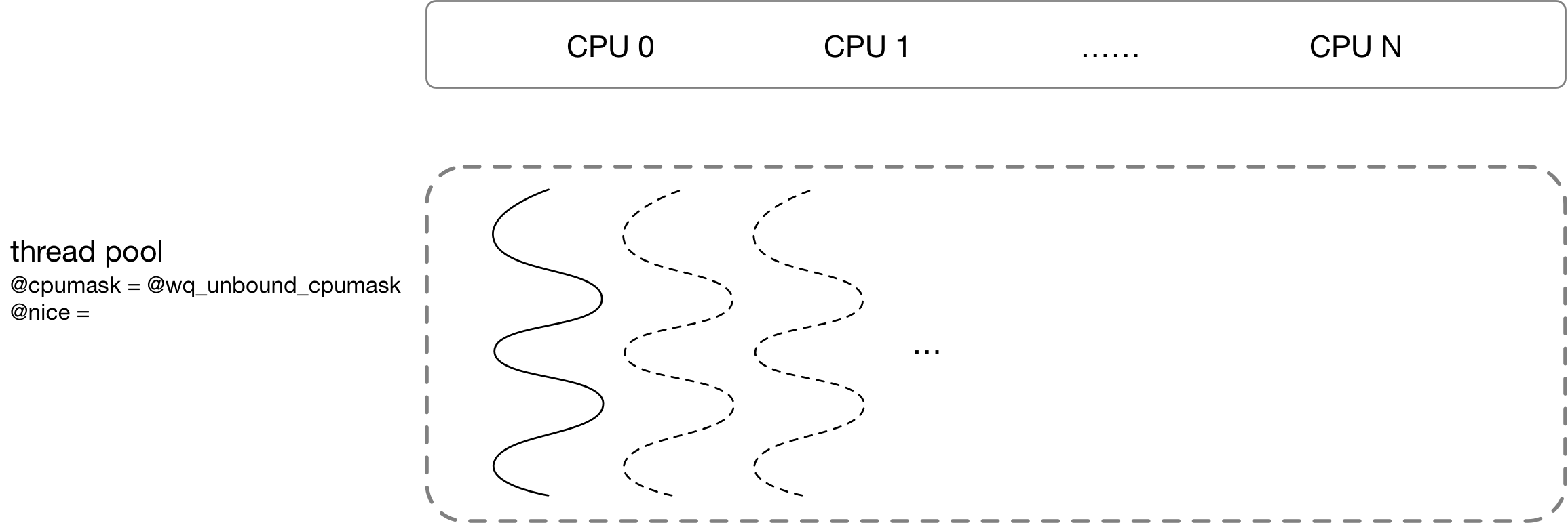 Linux 的 workqueue 机制浅析-阿里云开发者社区