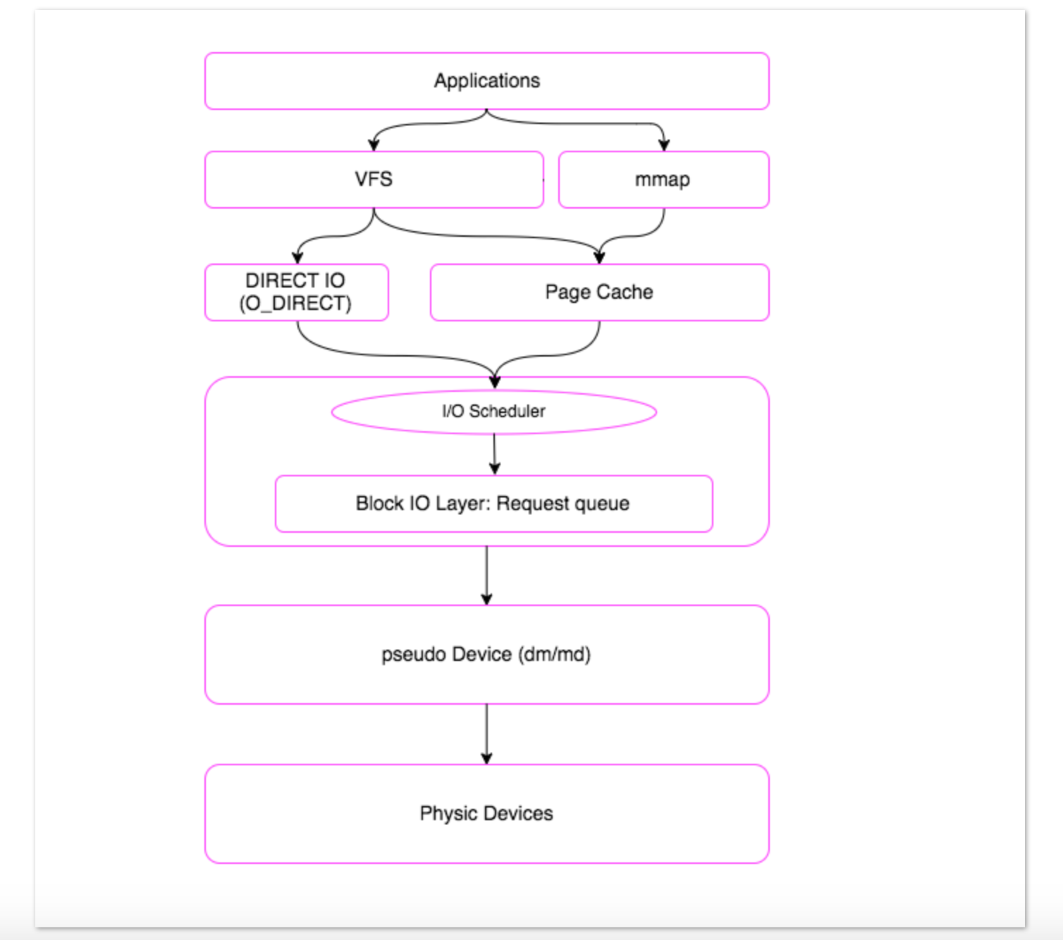 IO神器blktrace使用介绍-阿里云开发者社区