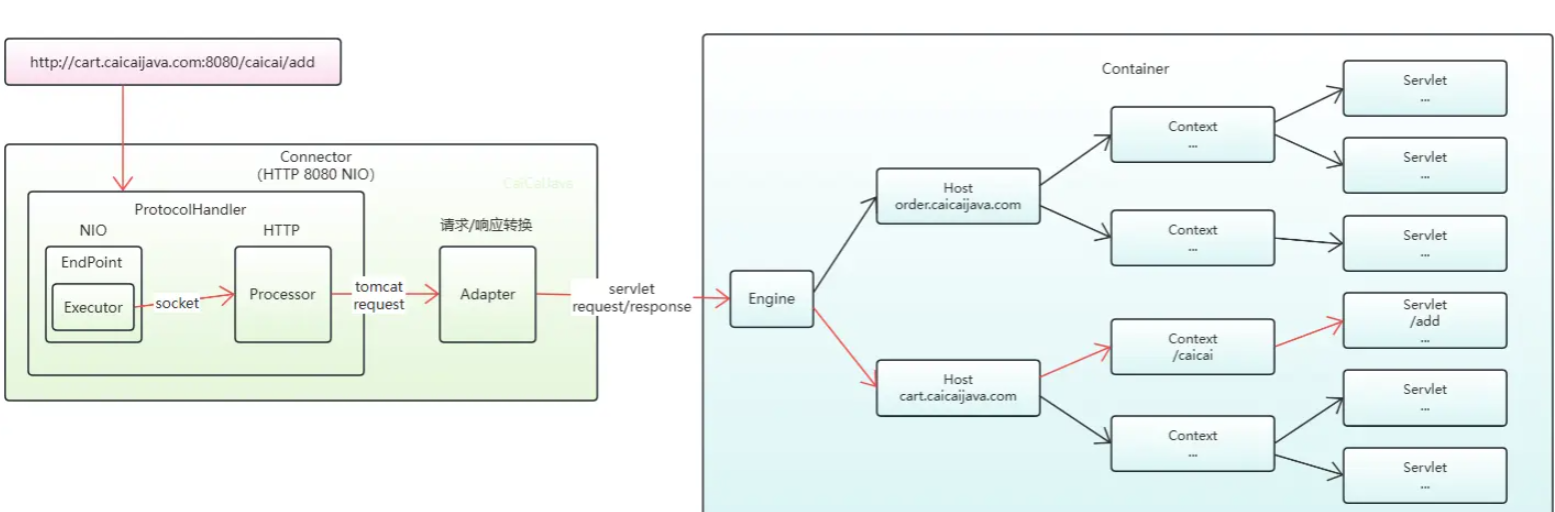 21张图解析Tomcat运行原理与架构全貌-阿里云开发者社区