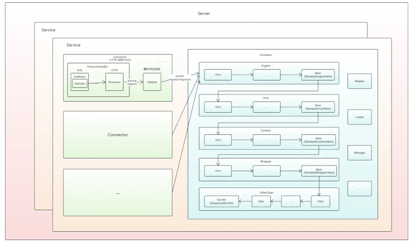 21张图解析Tomcat运行原理与架构全貌-阿里云开发者社区