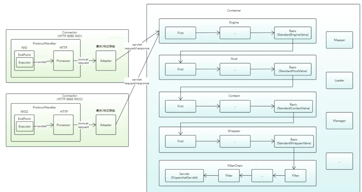 21张图解析Tomcat运行原理与架构全貌-阿里云开发者社区