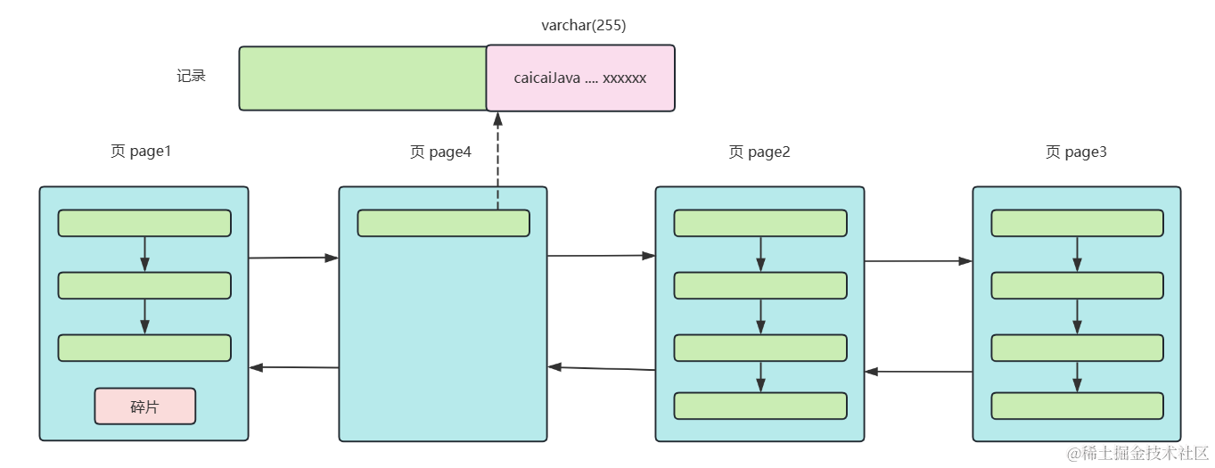 MySQL字段的字符类型该如何选择?千万数据下varchar和char性能竟然相差30%🚀-阿里云开发者社区