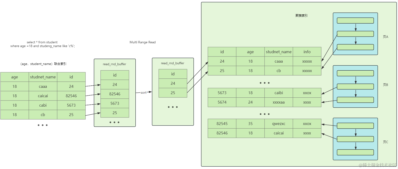 MySQL的优化利器⭐️Multi Range Read与Covering Index是如何优化回表的？-阿里云开发者社区
