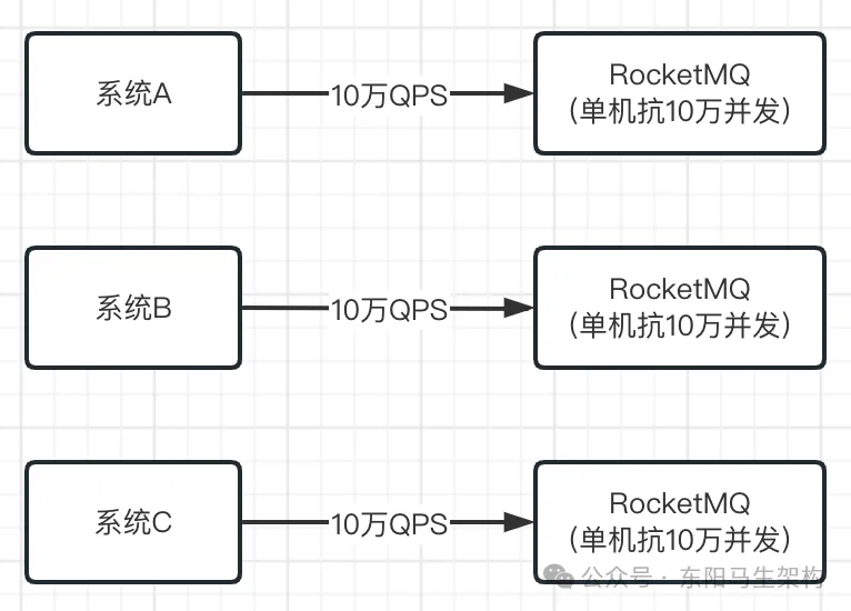 RocketMQ实战—2.RocketMQ集群生产部署-阿里云开发者社区