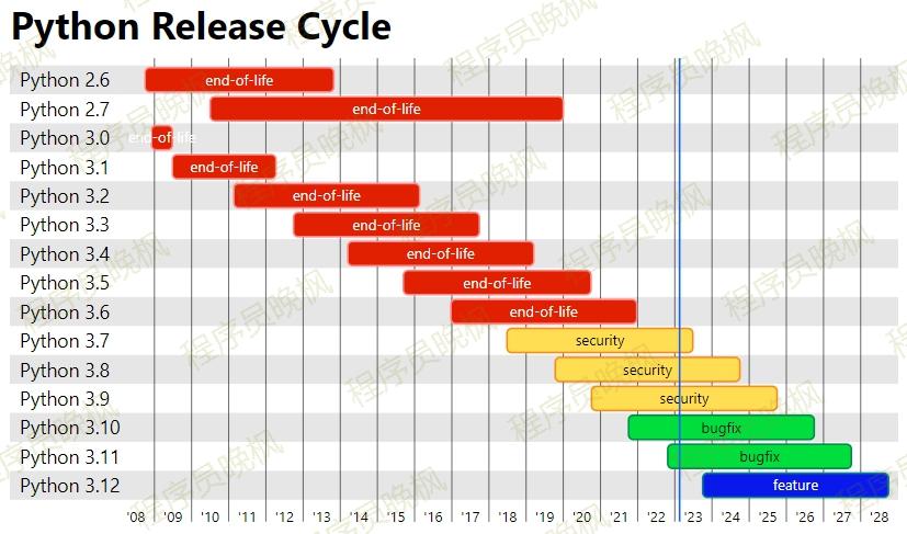定了！Python3.12将于今年发布，附体验版下载地址-阿里云开发者社区