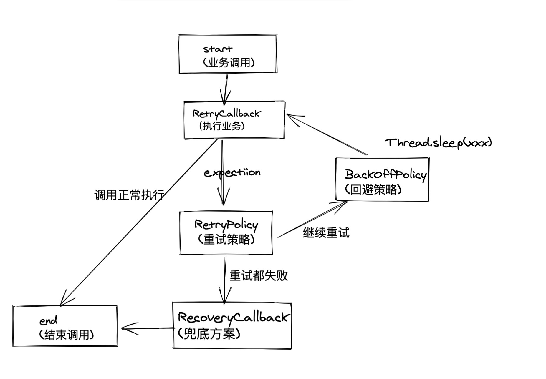 基于spring retry实现优雅重试的两种核心方法-开发者社区-阿里云