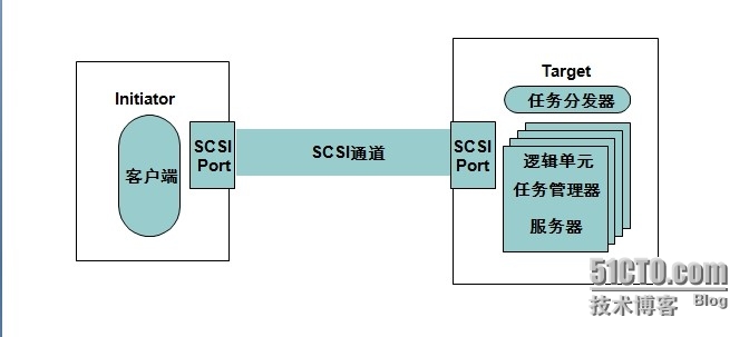 SCSI存储详解以及Linux下ISCSI的实现-阿里云开发者社区