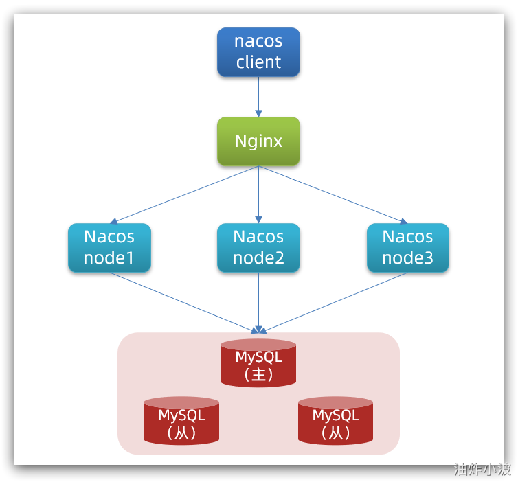 Nacos配置中心实现热更新共享配置与集群部署-开发者社区-阿里云