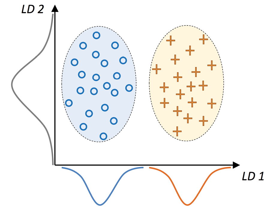 机器学习之pytorch和scikit Learn第5章 通过降维压缩数据part 2 阿里云开发者社区