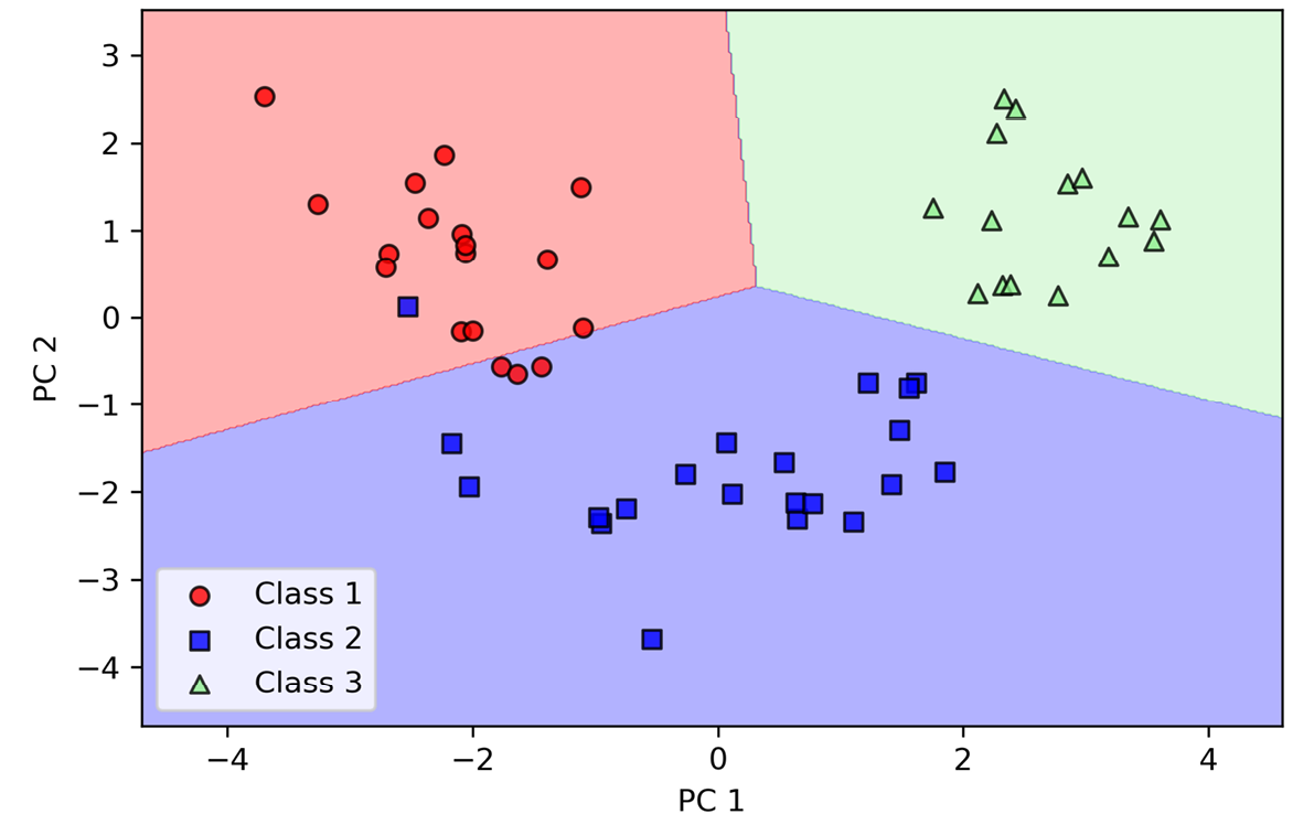 机器学习之pytorch和scikit Learn第5章 通过降维压缩数据part 2 阿里云开发者社区