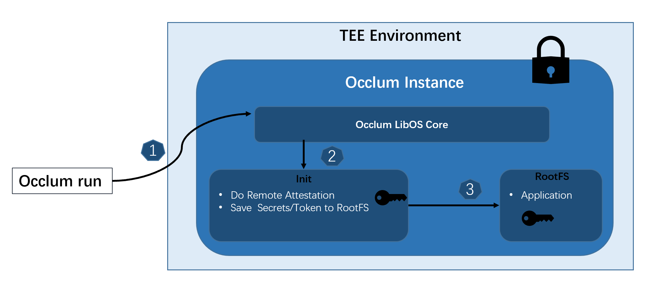 在K8S上部署可扩展的基于Occlum的安全推理实例-阿里云开发者社区