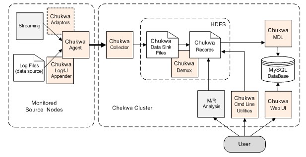 [Hadoop]chukwa的简单介绍-阿里云开发者社区