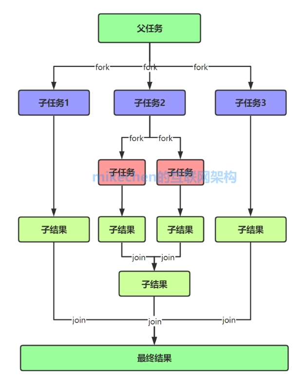 Java ForkJoin分治原理与工作窃取算法实现-开发者社区-阿里云