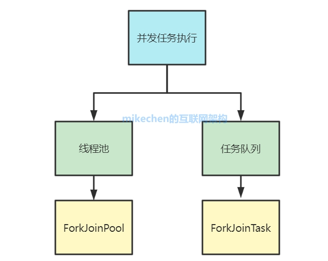 ForkJoin并行计算神器(史上最全图文详解)-阿里云开发者社区