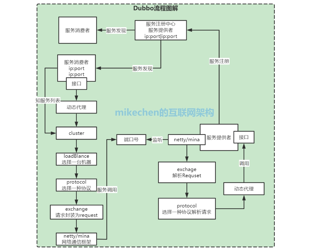 Dubbo内部工作原理核心架构与调用流程详解-开发者社区-阿里云
