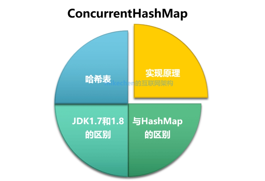 ConcurrentHashMap的实现原理，非常详细，一文吃透！-阿里云开发者社区