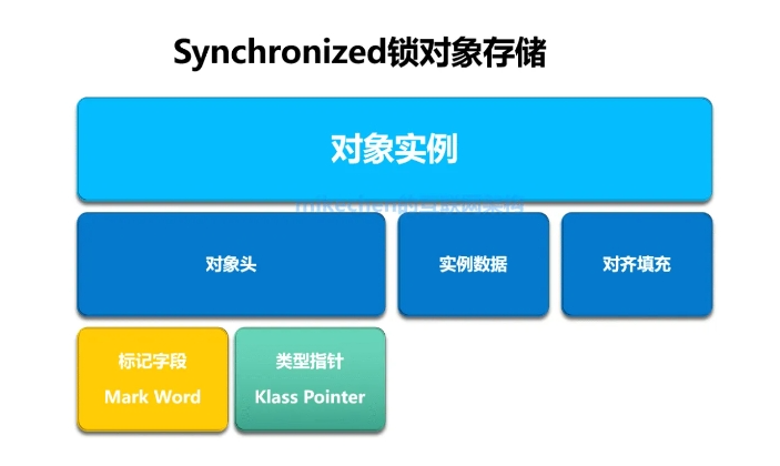 深入解析Java Synchronized底层原理与锁升级-开发者社区-阿里云