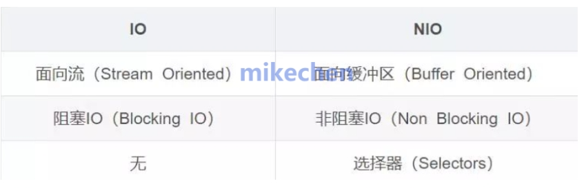 一文搞懂NIO、AIO、BIO的核心区别(建议收藏)-阿里云开发者社区