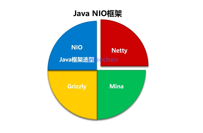 Java IO模型对比分析BIO NIO AIO区别与NIO核心组件深度解析-开发者社区-阿里云