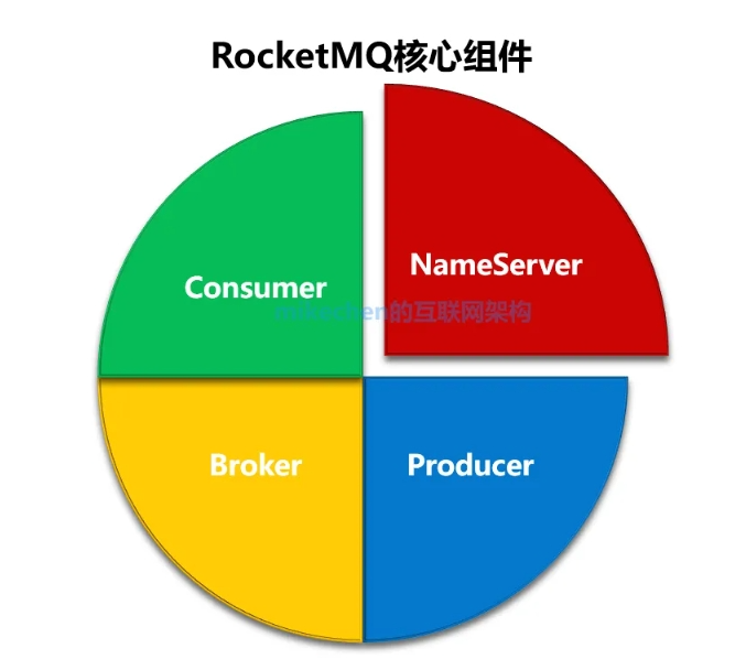 RocketMQ 工作原理图解，看这篇就够了！-阿里云开发者社区