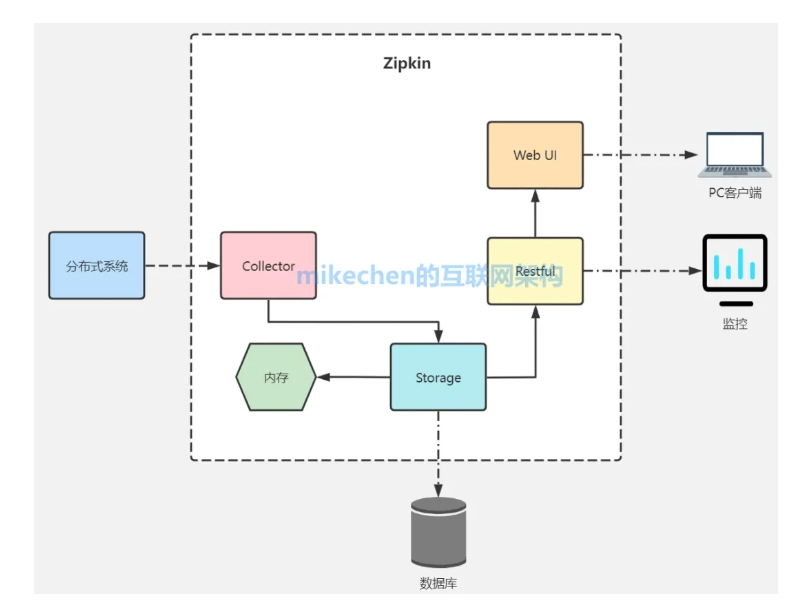 详解Zipkin架构与工作流程揭示链路追踪原理-开发者社区-阿里云