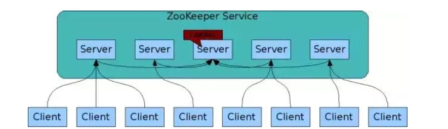 微服务服务注册发现原理与Zookeeper Eureka选型对比-开发者社区-阿里云