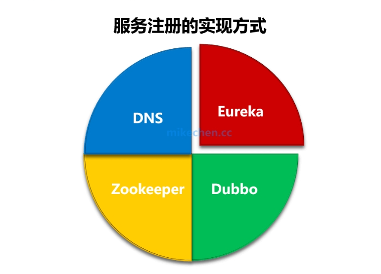 微服务服务注册发现原理与Zookeeper Eureka选型对比-开发者社区-阿里云