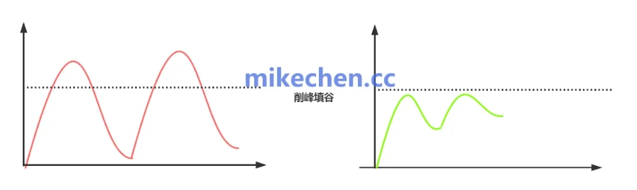 高并发QPS标准与核心架构技术详解-开发者社区-阿里云