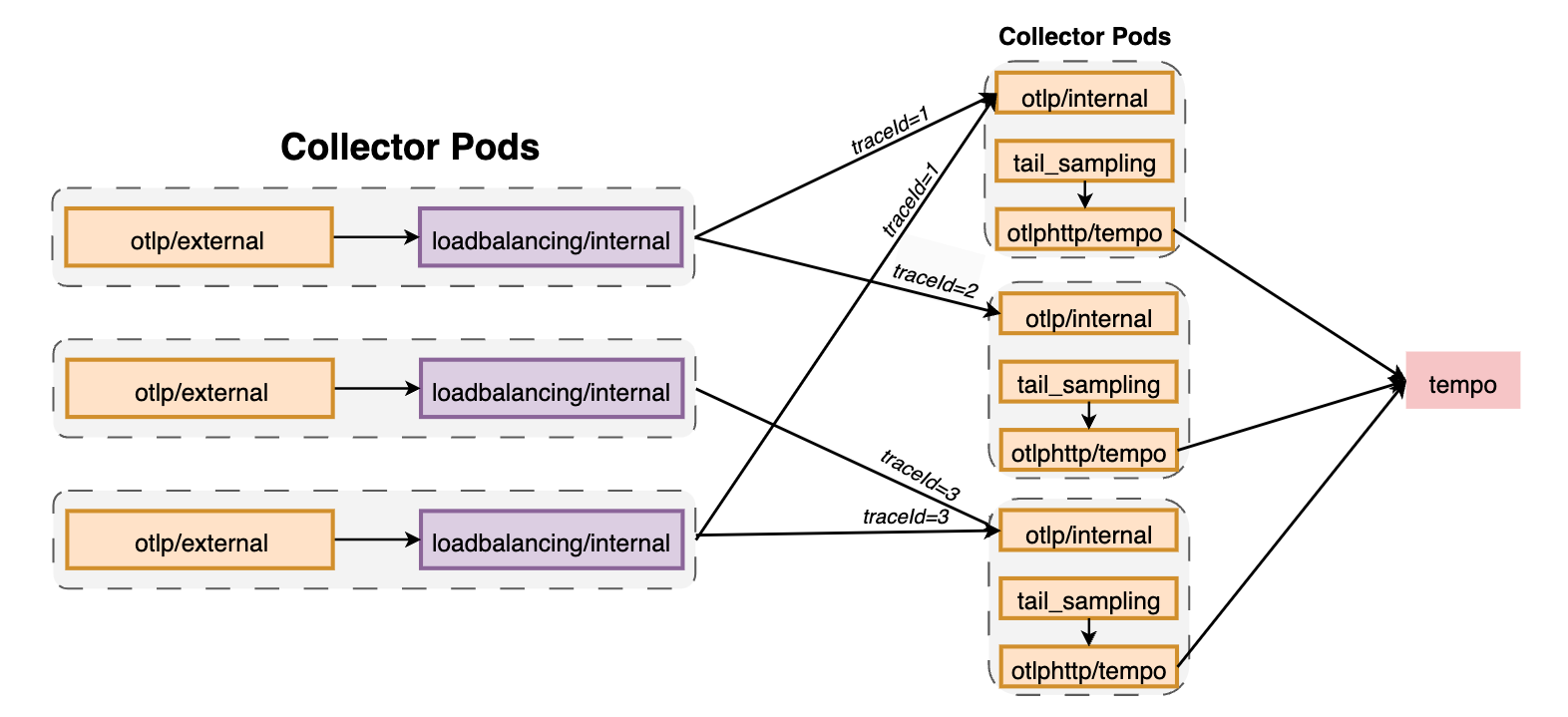 OpenTelemetry collector全组件配置参考与流水线构建指南-开发者社区-阿里云