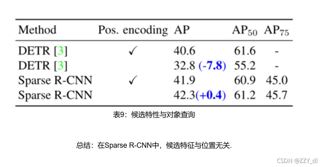 论文精度笔记四：《sparse R Cnn End To End Object Detection With Learnable Proposals》 阿里云开发者社区