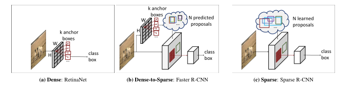 论文精度笔记(四)：《Sparse R-CNN: End-to-End Object Detection with Learnable Proposals》-阿里云开发者社区