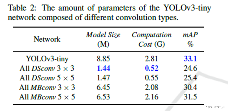 轻量级网络论文精度笔(一)：《Micro-YOLO: Exploring Efficient Methods to Compress CNN based Object Detection ...