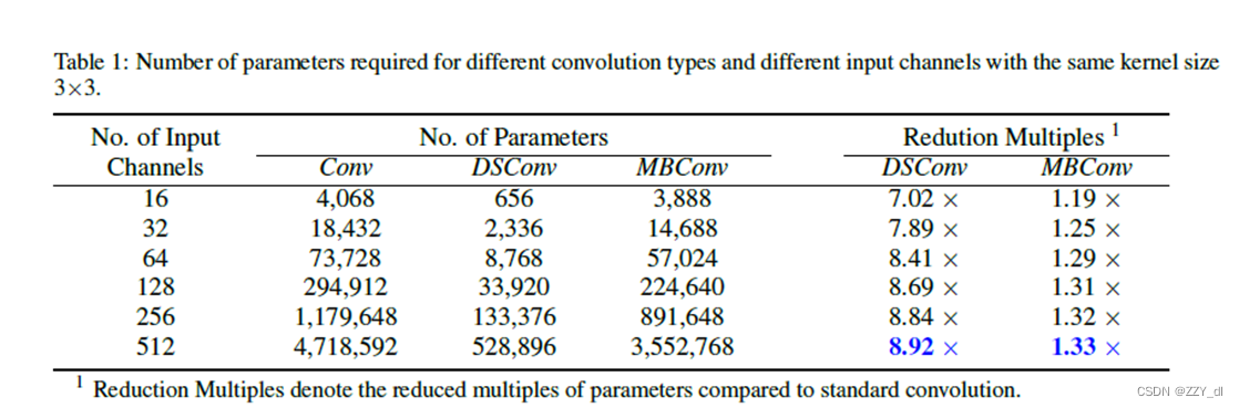 轻量级网络论文精度笔(一)：《Micro-YOLO: Exploring Efficient Methods to Compress CNN based Object Detection ...
