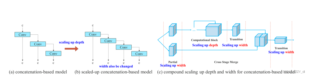 轻量级网络论文精度笔记(二)：《YOLOv7: Trainable bag-of-freebies sets new state-of-the ...