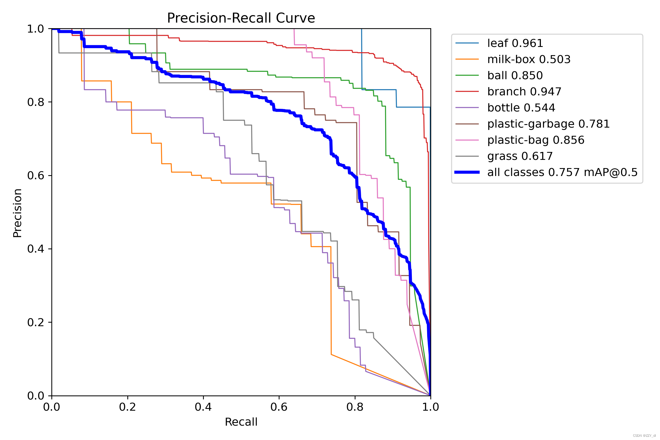 基于YOLOv8的河道漂浮物实时检测系统【训练和系统源码+Pyside6+数据集+包运行】-阿里云开发者社区