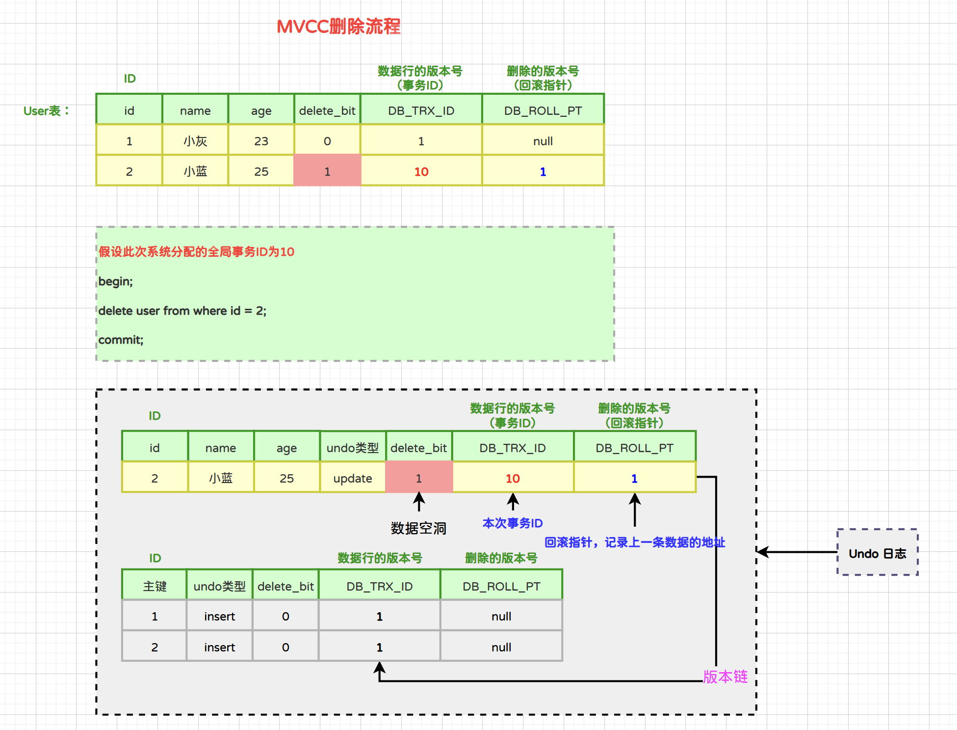 深入探究InnoDB的MVCC快照机制-阿里云开发者社区