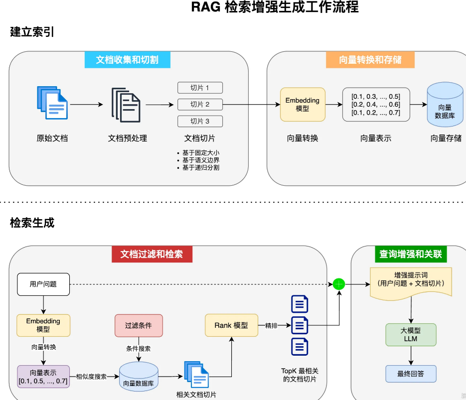 【图文详解】RAG（检索增强生成）技术和流程：Embedding（语义理解） + 向量数据库（高效检索） + 召回 / 精排（筛选优化 ...