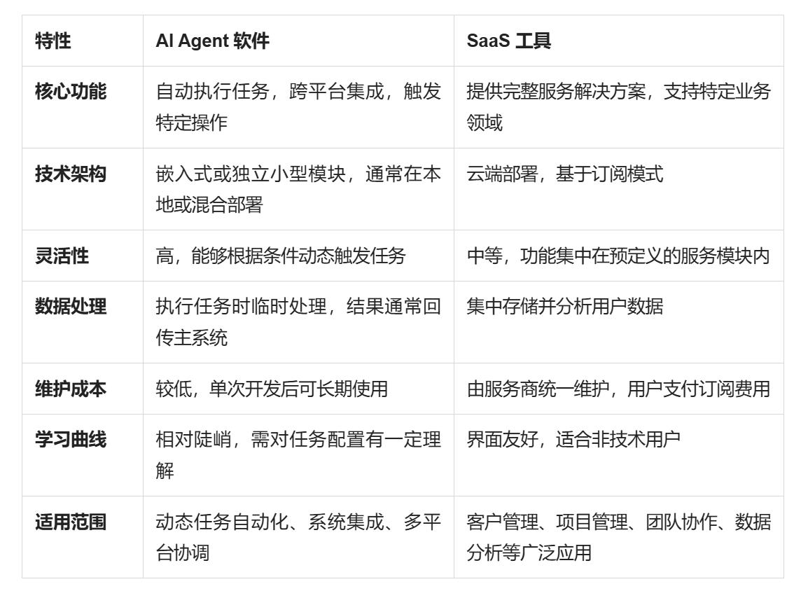 AI Agent与SaaS工具的区别优势应用与协同发展-开发者社区-阿里云
