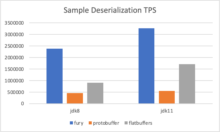 序列化性能之巅：使用Fury替换Protobuf/Flatbuffers实现10倍加速-阿里云开发者社区