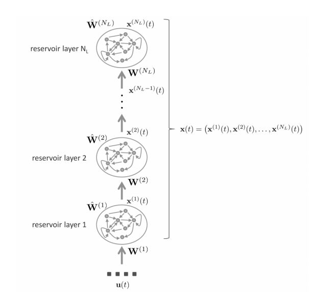 【博士每天一篇论文-技术综述】Machine Learning With Echo State Networks 一篇系统讲解ESN知识的五星 ...