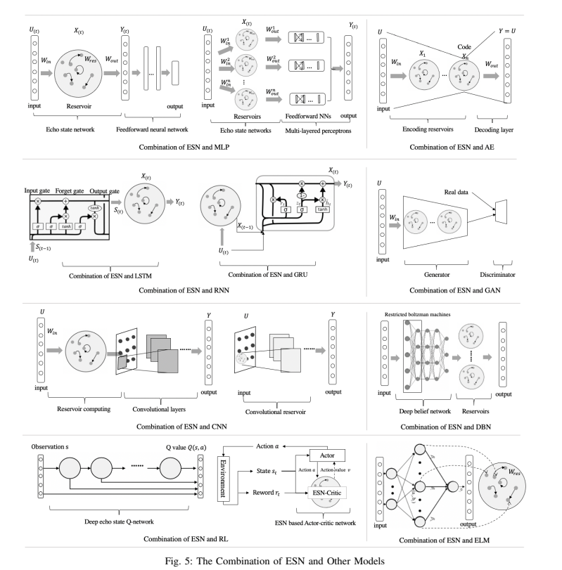【博士每天一篇文献-综述】A Systematic Review of Echo State Networks from Design to ...