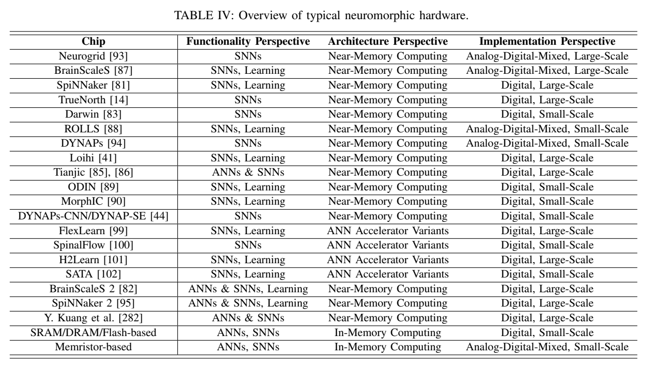 【博士每天一篇论文-综述】Brain Inspired Computing : A Systematic Survey and Future ...